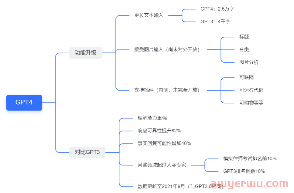 科普篇:chatgpt3和chatgpt4有什么区别? Chatgpt 石南跨境物流导航