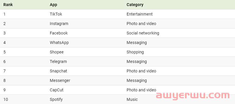 Tiktok再次登顶!2022全球app下载量top10tiktok石南跨境物流导航 4506