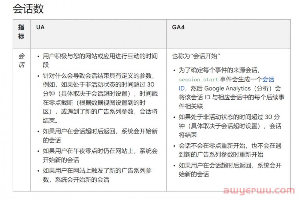 【Google Analytics】跳出率在GA4和UA里面有什么不一样？_谷歌_石南跨境物流导航